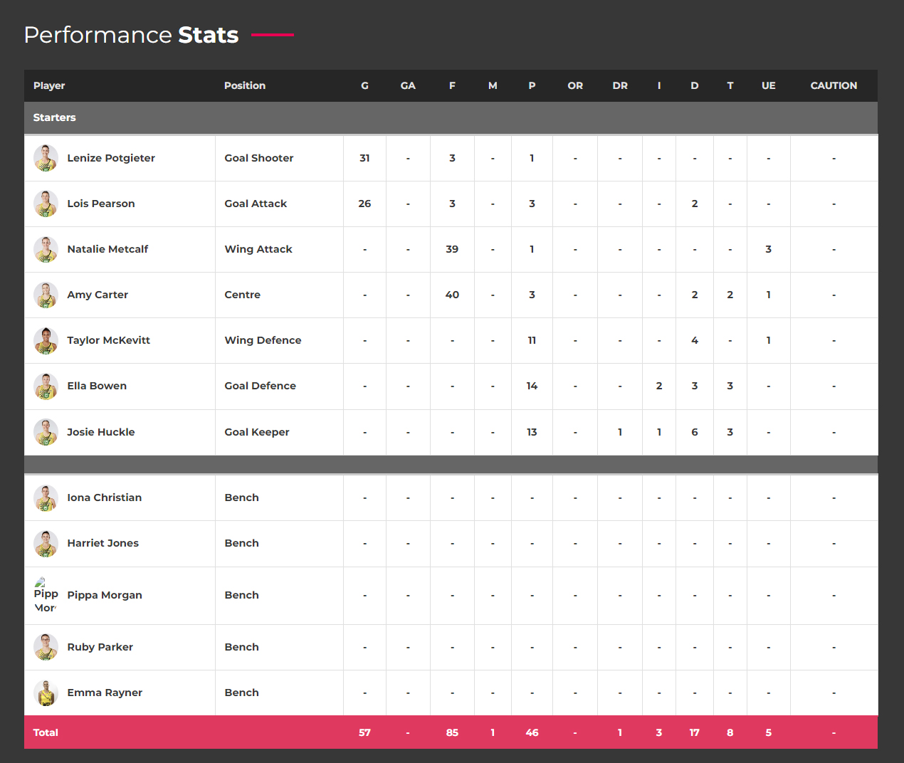 Thunder vs Surrey Storm Match Report – 14th April 2023 - Manchester Thunder
